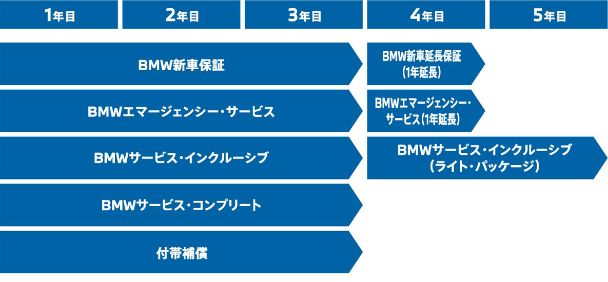 【BMW CARE】駆けぬける歓びに、確かな安心を。