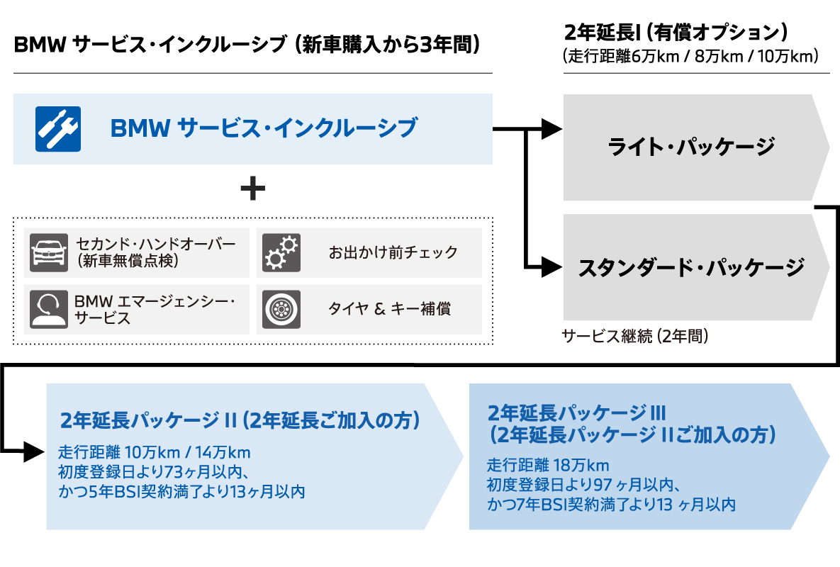 BMW サービス・インクルーシブ｜BMW.co.jp